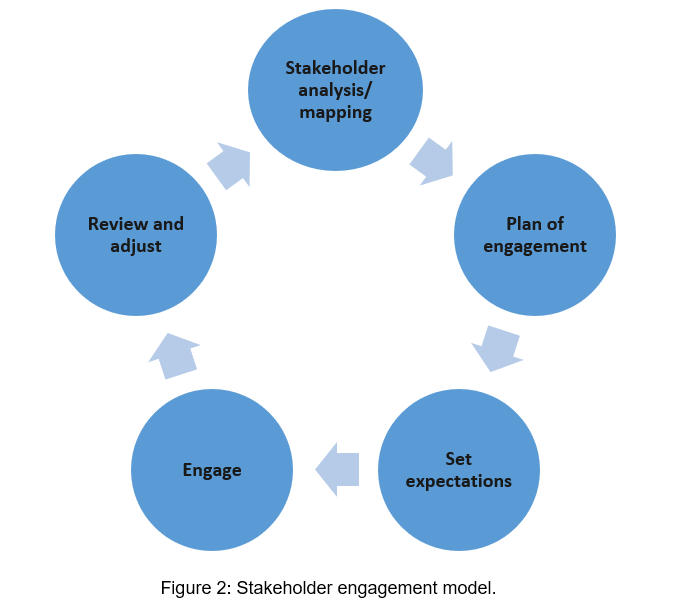 Golden Rules of Stakeholder Engagement in Business Analysis - Business ...