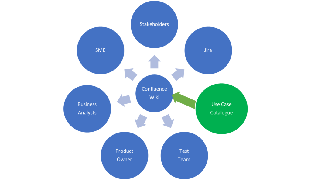Use Case or User Story - Business Analyst Articles, Webinars, Templates ...