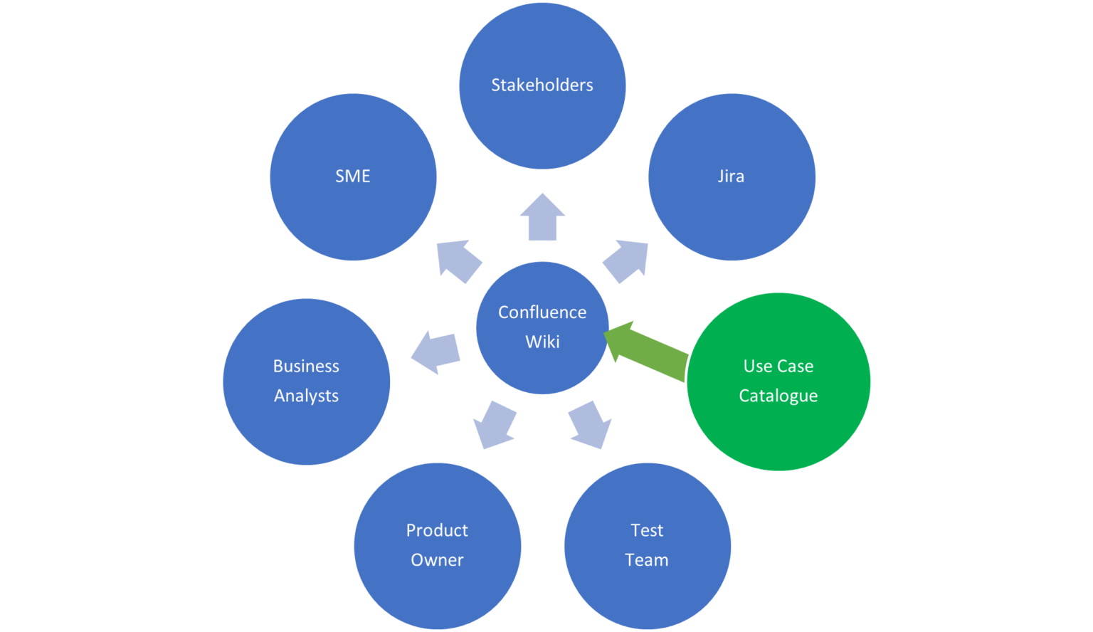 Use Case or User Story - Business Analyst Articles, Webinars, Templates ...